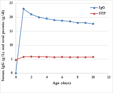 Calf Note 201 – Serum total protein and IgG – Calf Notes.com