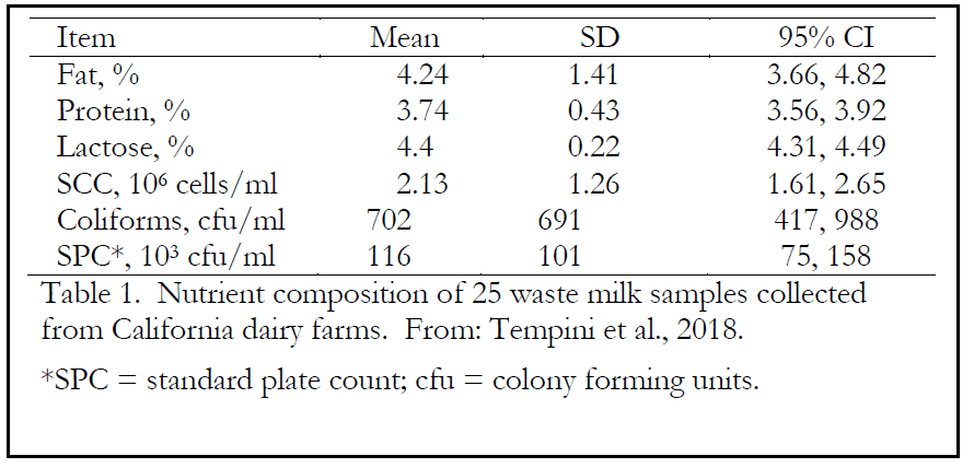 Calf Note #207 – Waste milk for calves: opportunities and challenges ...