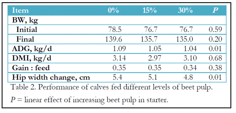 Calf Note #197 – Beet pulp in calf starters – Calf Notes.com