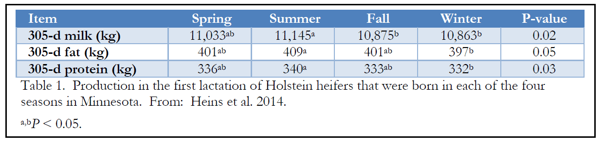 Calf Note #190 – Season of birth and heifer milk production – Calf ...