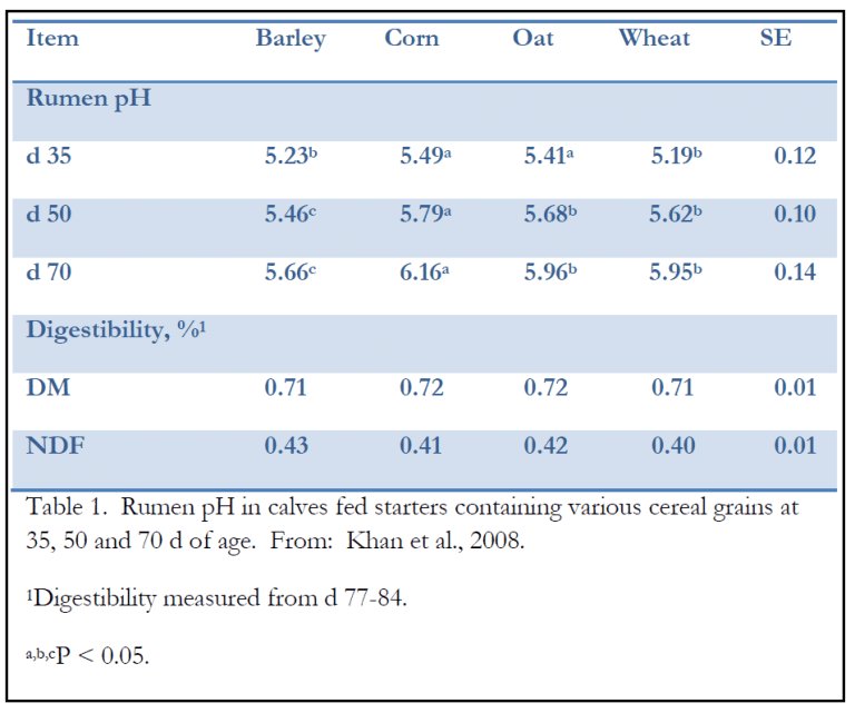 Calf Note #172 – Effects of rumen acidosis on digestion in calves ...