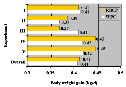 Calf Note #049 – Red blood cell protein in calf milk replacers – Calf ...