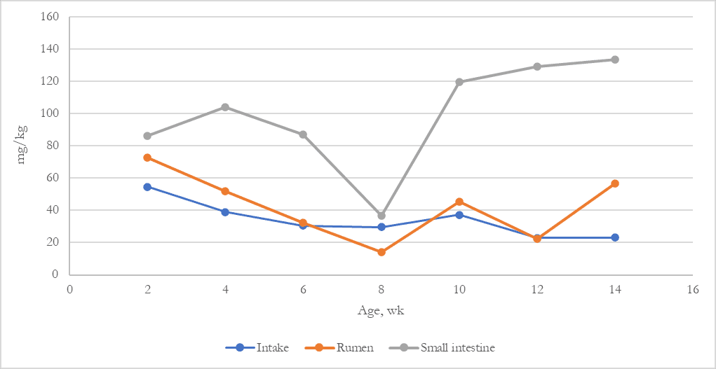 Calf Note #244 – Mineral and Vitamin Requirements for Calves, Part 2 ...
